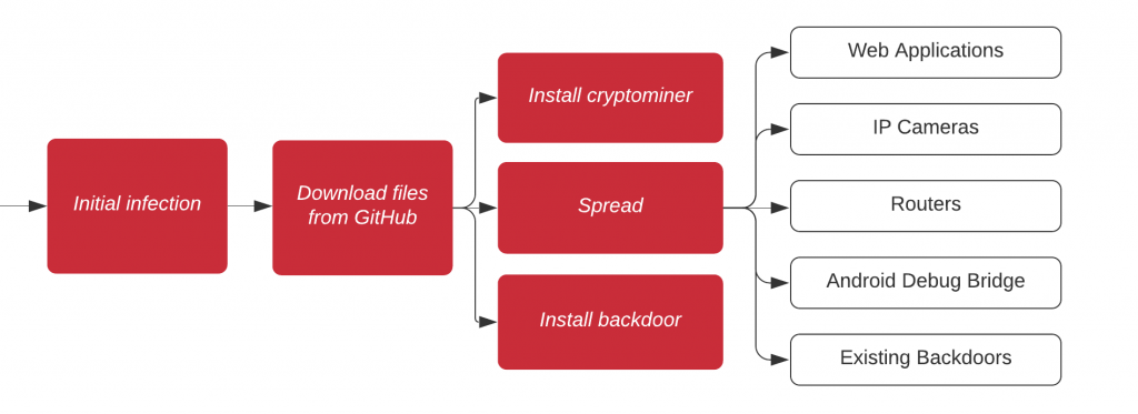 Gitpaste 12 Worm Botnet Returns With 30 Vulnerability Exploits